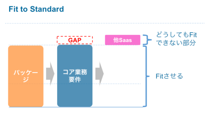 日本企業の仕事へのプライドが招くFit to Standardの壁｜DXの現場 - Digital Library