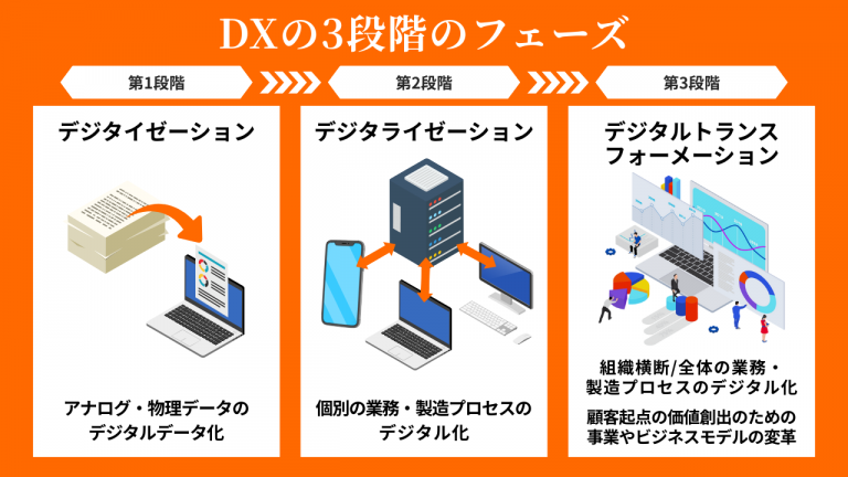 DXは3段階のフェーズがある！ 各ステップの戦略と事例を解説 - Digital Library